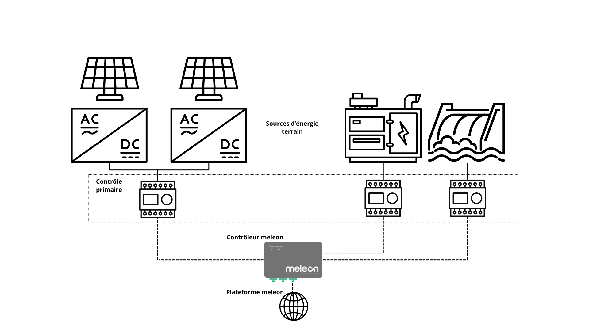 Meleon - Smart Control Systems